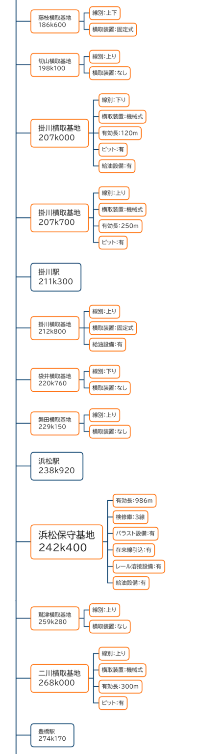 東海道新幹線の保守基地 | MCDB